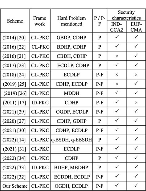 table ii from a new lightweight and secure certificateless aggregate signcryption scheme for