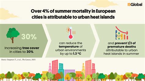 Trees Can Help Reduce Deaths Attributed To The Urban Heat Island Effect Uforest