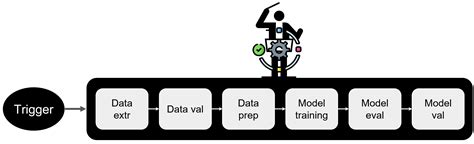 Orchestration In Mlops Theory