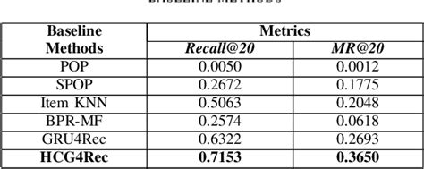 Table I From A Hybrid Cnn Gru Model For Session Based Recommender Systems Semantic Scholar