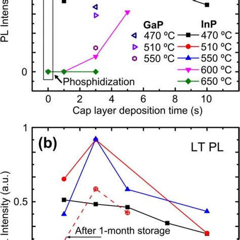 Low Temperature Pl Spectra Measured From Gaas Nws Passivated With Inp Download Scientific