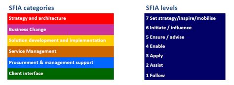 7 Levels Of Sfia Framework