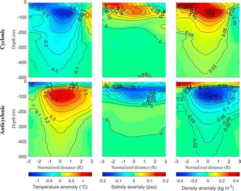 Vertical Sections Of Left Temperature Middle Salinity And Right
