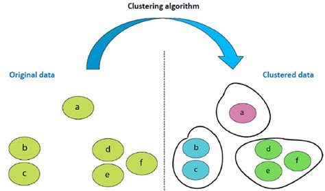 Clustering Agrupamiento Python Datamining Minería De Datos