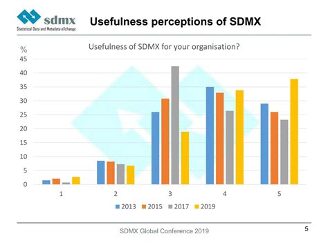 Sdmx Implementation Statuspptx Presentation Ppt