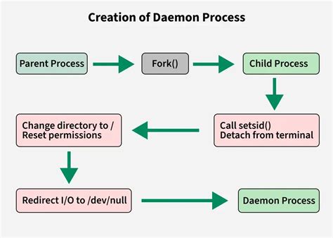 Daemon Processes Geeksforgeeks