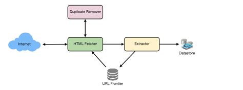 Web Crawler Grokking System Design