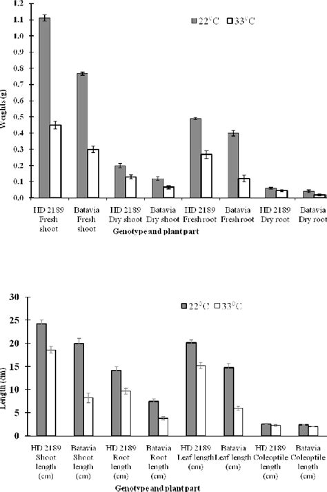 Table 1 From Morpho Physiological Characterization Of Two Wheat