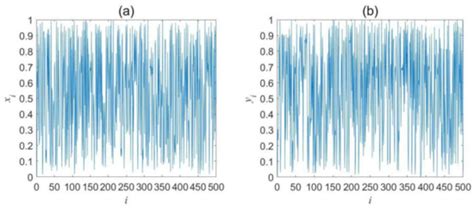 Mathematics Special Issue Chaos Based Secure Communication And Cryptography