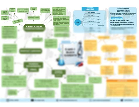 SOLUTION D And F Block Mind Map Studypool
