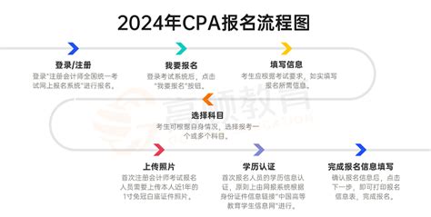 Cpa报名时间2024确定！4月8日起，附报名流程 高顿cpa