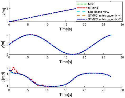 Adaptive Transmission Interval Based Self Triggered Model Predictive Control For Autonomous