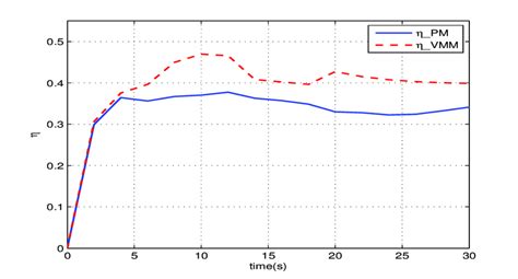 The Efficiency In Karman Vortex Download Scientific Diagram