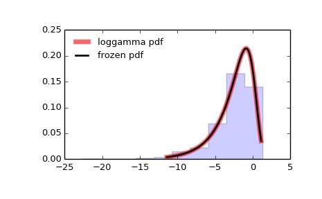 Scipy Stats Loggamma SciPy V0 16 1 Reference Guide