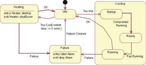 Concepts Test First Design
