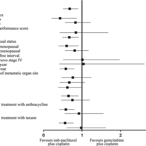 Subgroup Analysis Of Pfs Data Are Median For Itt Population In