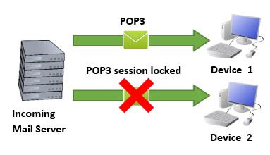 POP Vs IMAP Support Centre Names Co Uk