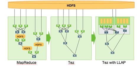 Announcing Apache Hive 21 25x Faster Queries And Much More Hortonworks