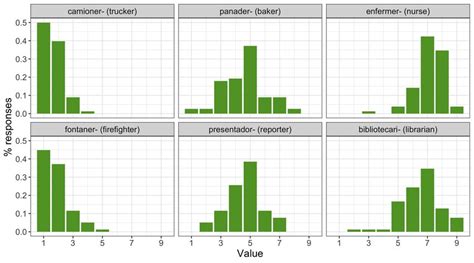 Response Distributions For Representative Professions Two