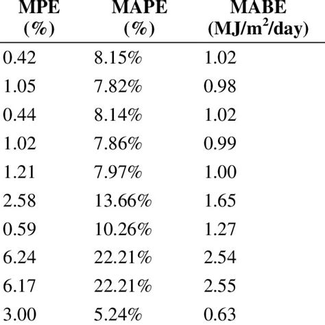 Statistical Indicators For Empirical Models Employed In Kathmandu Nepal