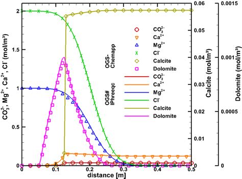 Comparison Of Calcite And Dolomite Precipitation Dissolution Simulation Download Scientific