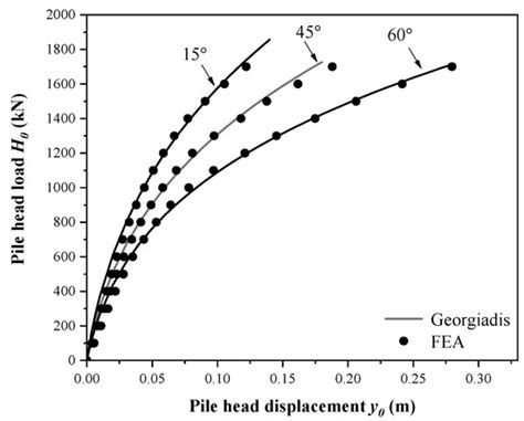 Jmse Free Full Text Nonlinear Predictive Framework Of The Undrained Clay Slope Effect On The