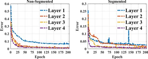 Reconstruction Error On Each Layer Against The Number Of Iterations Download Scientific Diagram