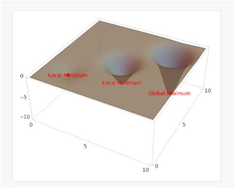 Local Minimum Vs Global Minimum Functions Of Two Variables Toms Tech And Math