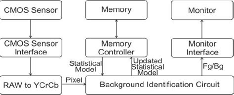 table 1 from fpga implementation of image block generation and color space conversion for the