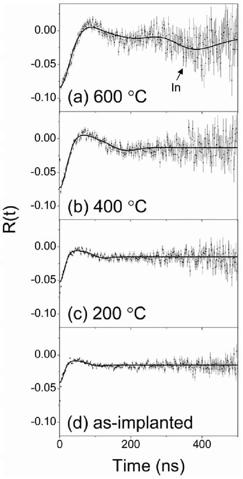 Measured Ratio Functions From Perturbed Angular Correlation Download Scientific Diagram
