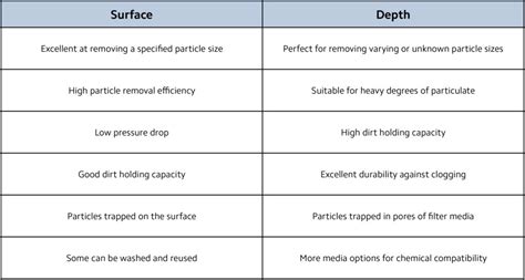 Back To Basics The Difference Between Surface And Depth Filtration