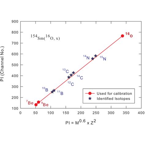 Typical Particle Identification Pi Spectrum Obtained From The Download Scientific Diagram