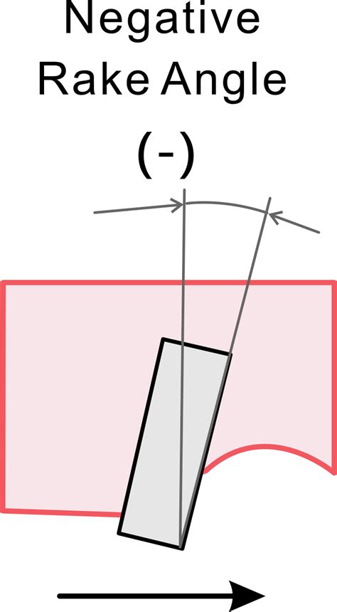 Rake Angle Guide For Machining