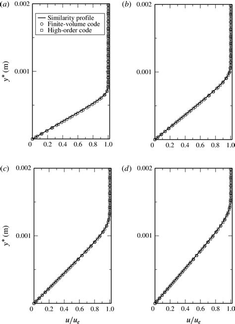 Comparison Of Streamwise Velocity Profiles Computed By The Precursor