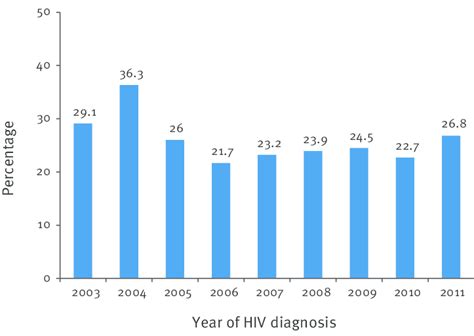 Prevalence Of Late Presentation Among Men Who Have Sex With Men Newly Download Scientific