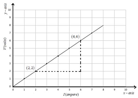 a draw a [v i ] graph for a conductor obeying ohm s law b what