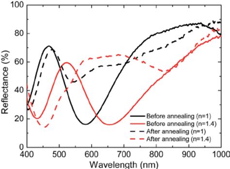 Refractometric Index Sensing Using The Plasmonic Aao Nanostructure Of