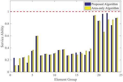 An Efficient Discrete Optimization Algorithm For Performance Based