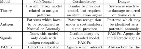 Comparison Between Models And Its Immune Inspired Systems Download Table