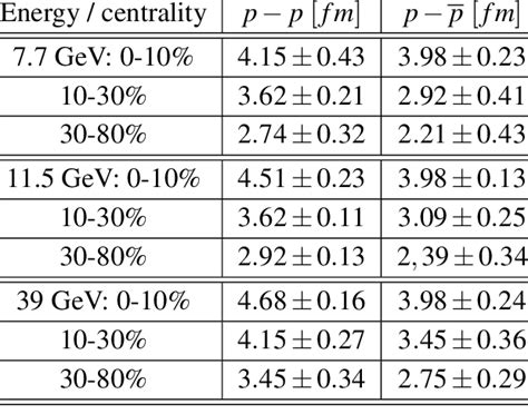 Source Sizes Estimated From Proton Proton And Proton Antiproton Download Scientific Diagram