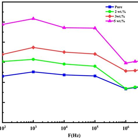 Dielectric Constant For Pva Pvp Zrc Ncs Varies With Frequency Download Scientific Diagram