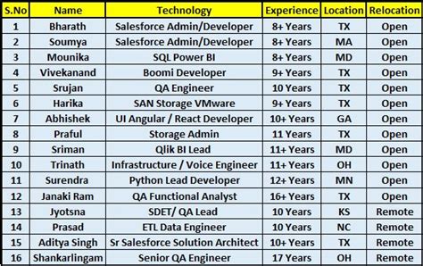 Sai Pravalika On Linkedin C2c Consultants Qaautomationengineer