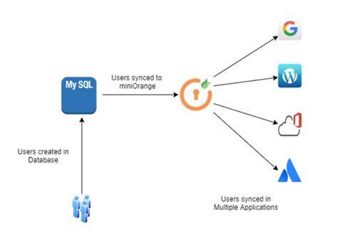 Configure Mysql Database User Provisioning And Deprovisioning