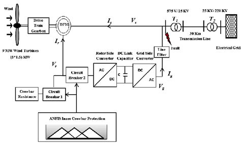 Block Diagram Of The Dfig Wind Turbine With Anfis Inner Crowbar Download Scientific Diagram