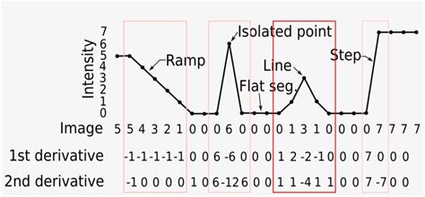 First And Second Order Derivative Plot 1982x826 Png Download Pngkit