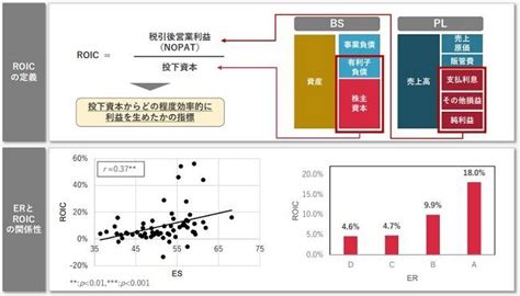 【人的資本投資】「従業員エンゲージメント」と「投資指標」に関係性はあるのか。roe・roic・pbrとの相関関係を調査 ｜ 経営プロ