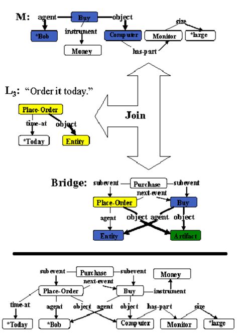 top the logical form of the second utterance download scientific diagram