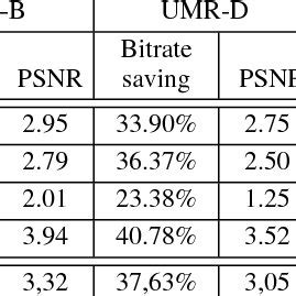 Bitrate Saving And Average PSNR DB Comparisons Mea Sured Against SSC