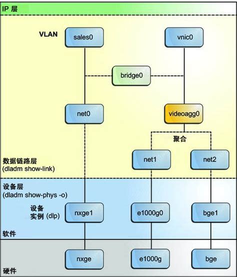 简单的桥接网络 在 Oracle® Solaris 112 中管理网络数据链路