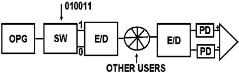 Csk Ocdm System With Balanced Detection Opg Optical Pulse Generator Download Scientific